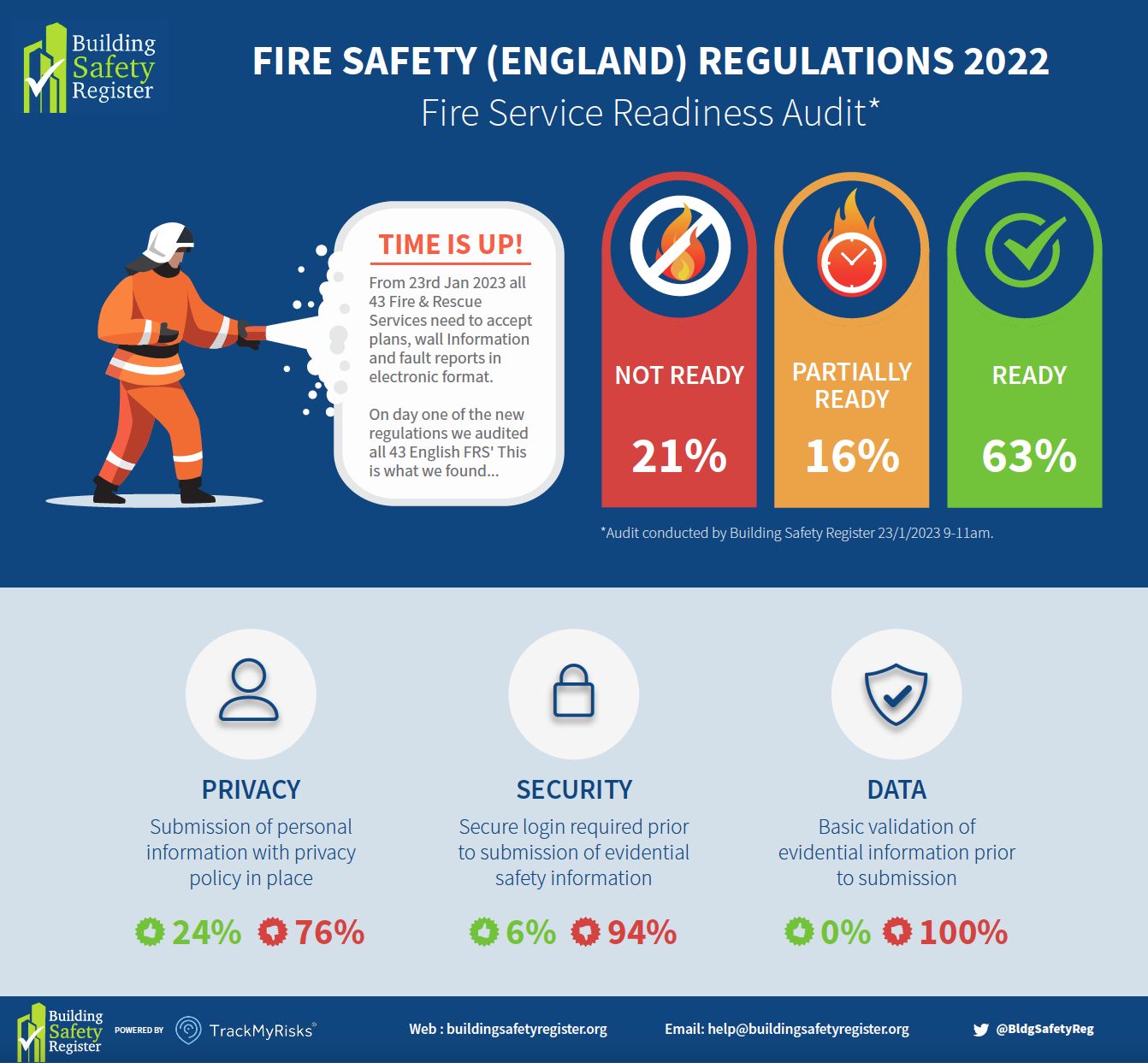 Fire Safety (England) Regulations 2022 - Readiness Audit - Building ...