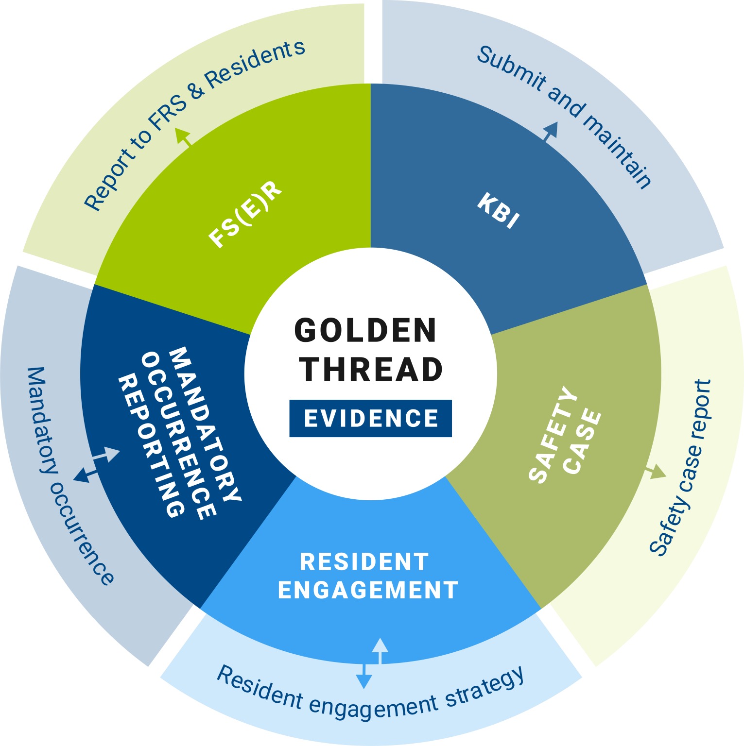 Building Safety Software from the Building Safety Register